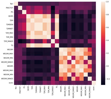 Github Chaddelany Drought Prediction Modeling Drought Using Rudimentary Meteorological And