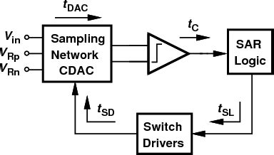 Figure 3 From An 8b 5 GS S CMOS SAR ADC With Speed Optimized SAR Logic
