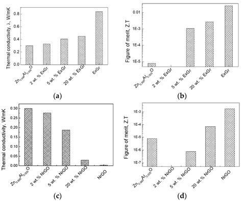 Graphene Based Composites For Thermoelectric Applications At Room