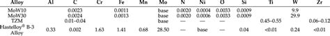 Composition Of Studied Alloys According To The Manufacturers