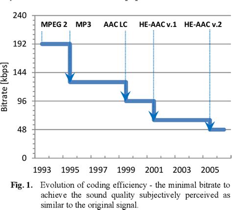 Figure 1 From The Influence Of The Bitrate Level On The Subjective