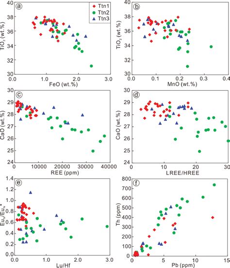 Selected Binary Plots Showing The Geochemical Characteristics Of Three