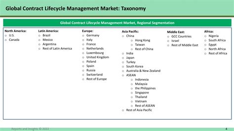 Ppt Contract Lifecycle Management Market Likely To Experience