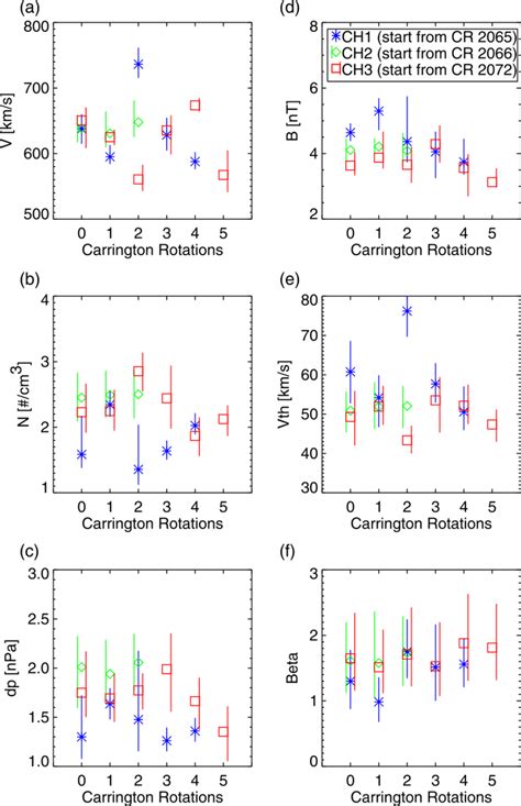 Time Evolution Of Different Solar Wind Parameters For Three Chs Download Scientific Diagram