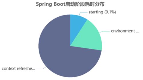 Spring Boot 启动优化实战指南：从原理到落地的全链路性能调优分析springboot232开发的微服务的启动时间 Csdn博客