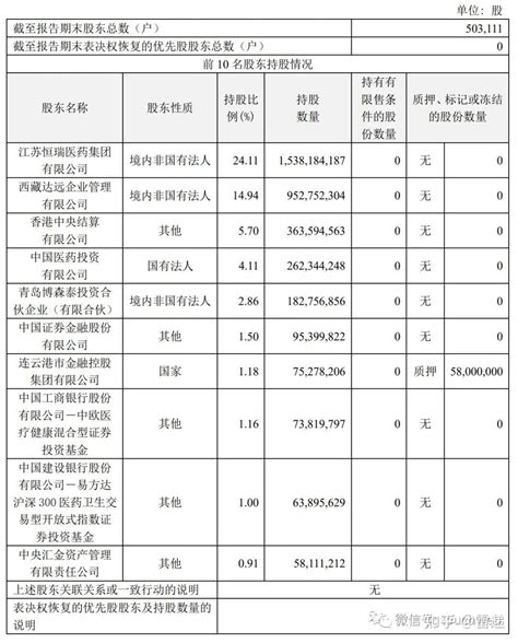 恒瑞医药上半年营收112亿：同比增9 学术推广费达20亿 知乎