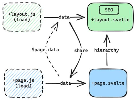 How To Add A Basic Seo Component To Sveltekit