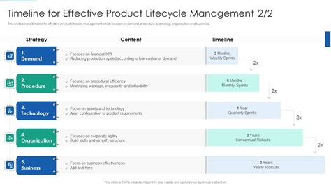 Agile Product Life Process Management Timeline For Effective Product