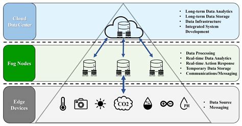 Implementation Of Smart Farm Systems Based On Fog Computing In Artificial Intelligence Of Things