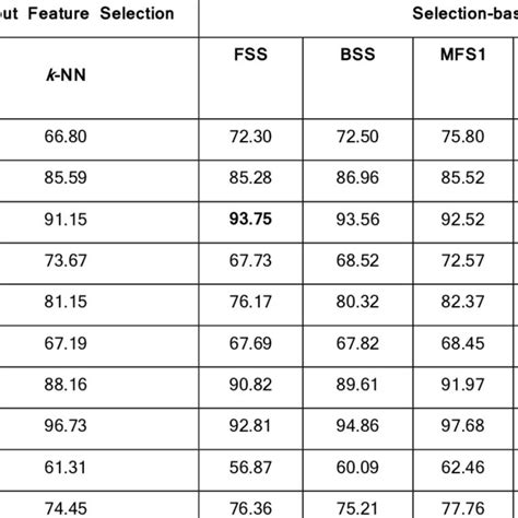 Classification Accuracy Between Some Feature Selectors To Improve K Nn