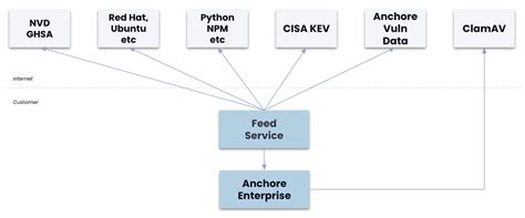 Anchore Enterprise 5 10 Data Service And Ecosystem Updates