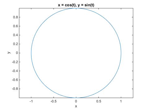 Implicit Curves And Surfaces Mike On Matlab Graphics Matlab And Simulink