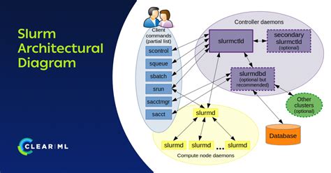 How Clearml Helps Teams Get More Out Of Slurm Clearml