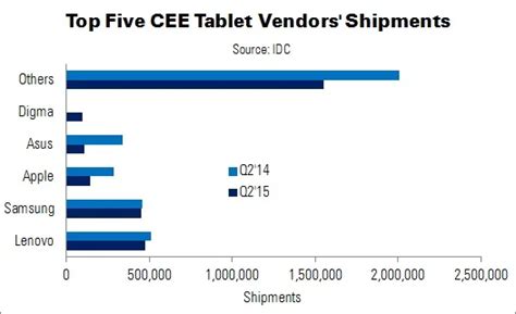 Cee Tablet Market Shows “clear Signs Of Saturation” Display Daily