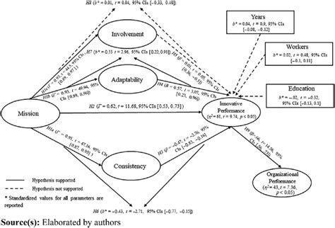 Structural Model Results Download Scientific Diagram