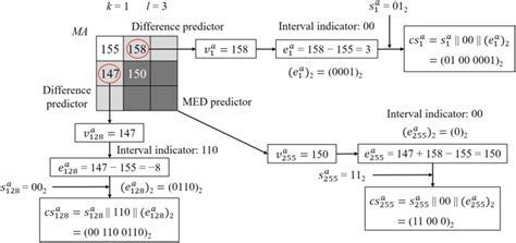 Example Explaining Data Embedding Download Scientific Diagram