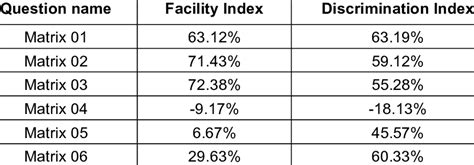 Information Retrieved From Moodle Report Download Table