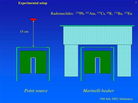 Ppt Efficiency Calibration Of A Germanium Gamma Ray Detector Using Geant4 Powerpoint Ppt Efficiency Calibration Of A Germanium Gamma Ray Detector Using Geant4 Powerpoint