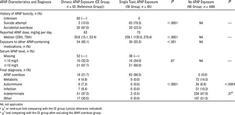 Features Of APAP Exposure Groups Download Table