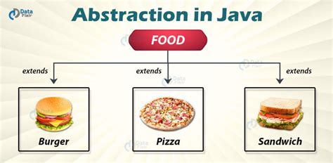 Abstraction In Java Explore Abstraction Vs Encapsulation In Java
