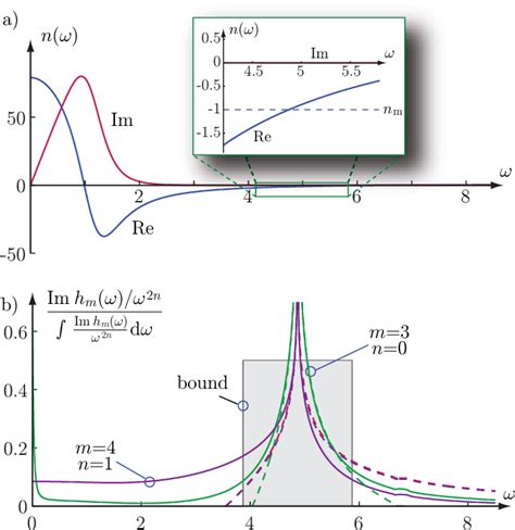 Figure 1 From Constraints On The Temporal Dispersion Of Metamaterials Semantic Scholar