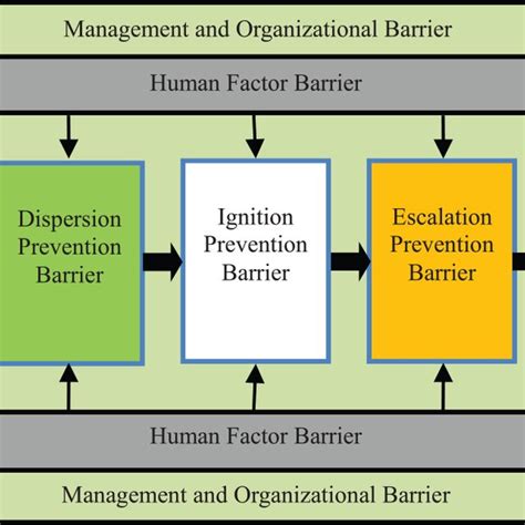 The Process Accident Model Adapted From Rathnayaka Et Al 35 Download Scientific Diagram