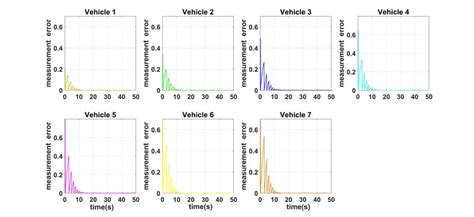 Evolution Of The Measurement Error Of The Following Vehicle In Norm Form Download Scientific