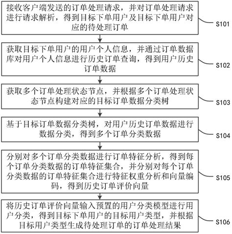 订单数据的管理方法装置设备及存储介质与流程