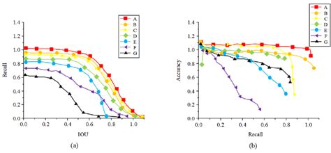 Performance Comparison Of Different Algorithms In The Training Phase