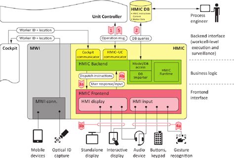 figure 1 from multi modal interfaces for human robot communication in