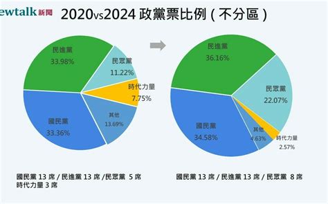 2022 Vs 2024 政黨票 》藍綠兩黨席次未改變 皆得 13 席 民眾黨 8 席 政治 Newtalk新聞