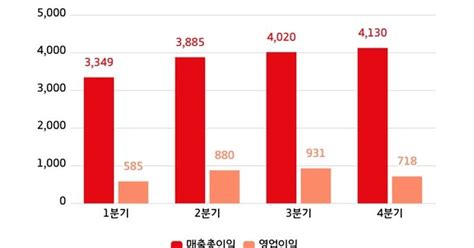 지난해 20대 성장률 기록한 제일기획 올해는 블로터