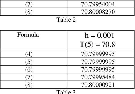 Table 2 From Gauss Legendre Quadrature Formula In Runge Kutta Method