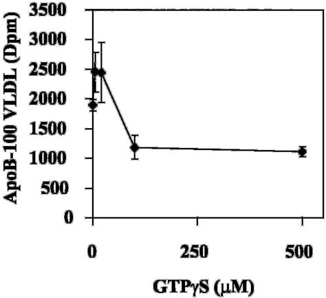 Gtps Inhibits Vldl Assembly In The Cell Free System Mca Rh7777 Cells