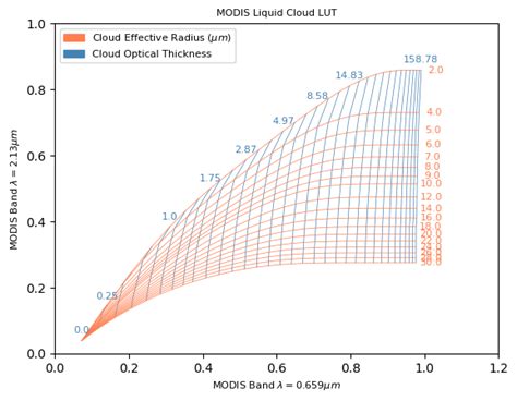 How To Plot Modis Cloud Re And Tau Lut Nakajima And Kings Diagram