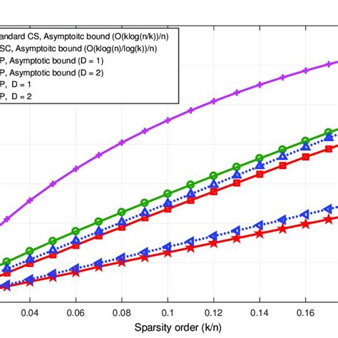 Performance Comparison Between Isp And Other Existing Binary Signal Download Scientific Diagram