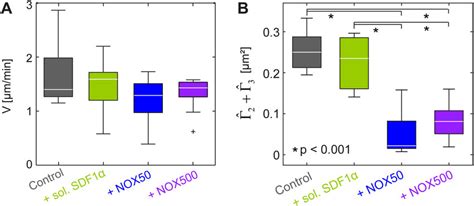 A Migration Velocity V And B Total Power Calculated From M 2 And Download Scientific
