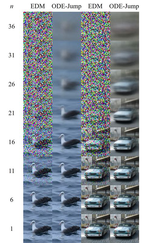 The Visual Comparison Of Edm And Ode Jump On Imagenet 64 Detailed