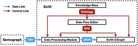 Data Processing Pipeline Within Scivi Download Scientific Diagram