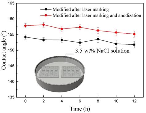 The WCA On The Superhydrophobic Surfaces After Immersing In 3 5 Wt