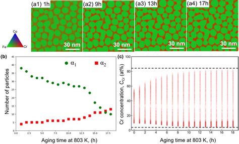 pf simulation results of fe 26 5cr 11 2co alloys aging at 803 k after