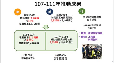 蘇揆核定明年度電動機車與節能設備補助措施 降低國人經濟及生活負擔經貿 僑務電子報