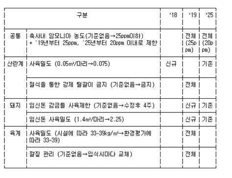A4용지 닭장 신규허가 안 내 준다가금밀집지 농가 이전 추진