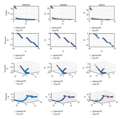 Pareto Front Of Multiobjective Test Functions Download Scientific