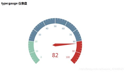 Echarts 仪表盘 常用配置（数值范围 多个指针 指针差异） Echart 仪表盘 目标 上限 Csdn博客