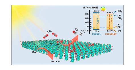 Inorganic Copper Based Halide Perovskite For Efficient Photocatalytic CO Reduction ACS