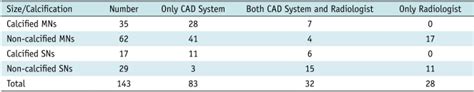 Comparison Of Nodule Detection Performance Between Cad System And