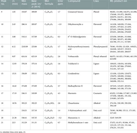 Tentatively Identified Compounds In Uplc Q Tof Ms Negative Mode Download Scientific Diagram