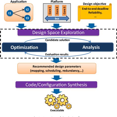 Figure 1 From A Framework For Reliability Aware Embedded System Design