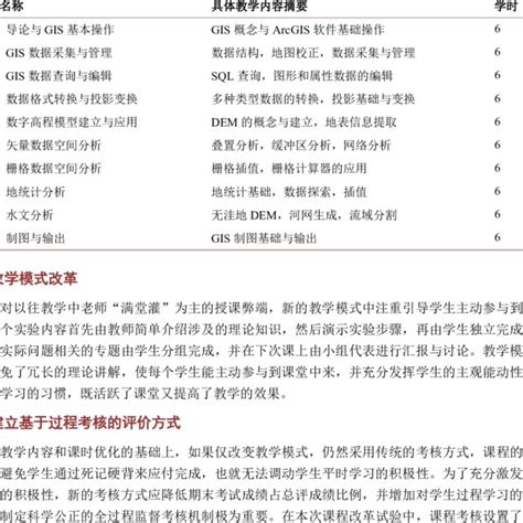 Teaching Content Design Of Gis Course After Reform 表 2 改革后 Gis 课程教学内容设计 Download Scientific